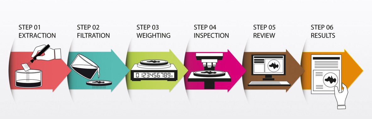ISO 16232 & VDA19.1 標準 ISO 16232 & VDA19.1 Standard - 元利儀器 | YuanLi